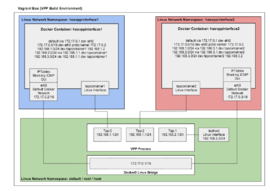 VPP/Configure VPP TAP Interfaces For Container Routing - fd.io