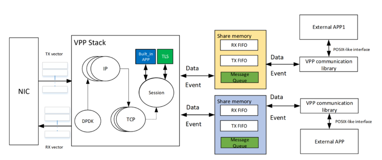 Archived-VSAP - fd.io