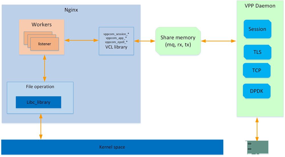 Project Proposals/VSAP - fd.io