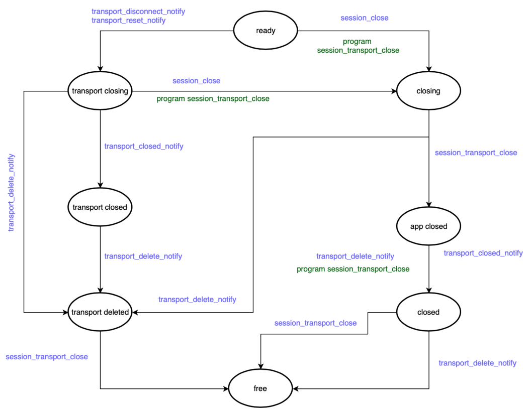 VPP/HostStack/SessionLayerArchitecture - fd.io